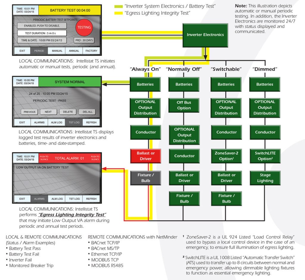 CPC's "Egress Lighting Integrity Test" - Controlled Power Company ...